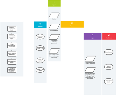 SIPOC Diagram for Pizza Kitchen | Visual Paradigm User-Contributed ...